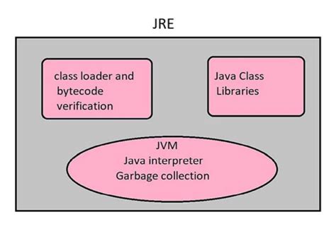 Discover The Difference Between JDK JRE JVM