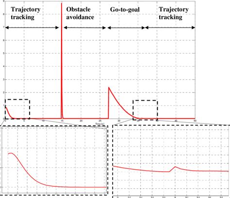 Lyapunov Variation Functions Of The Proposed Control Architecture
