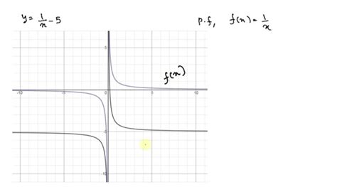 SOLVED Compare The Graph Of The Function With The Graph Of Its Parent Function Y X