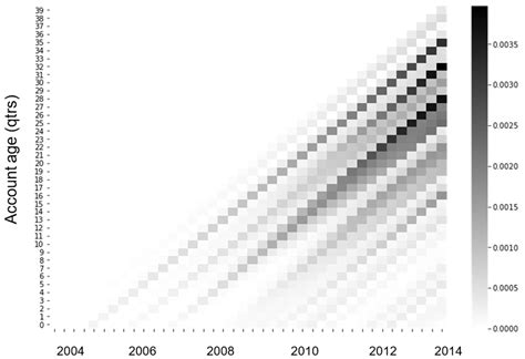 Risks Free Full Text Discrete Time Survival Models With Neural Networks For Age Period