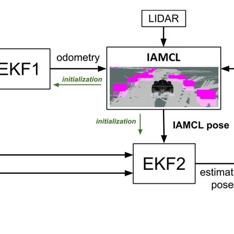localization pipeline overview oss and imu data feed the extended