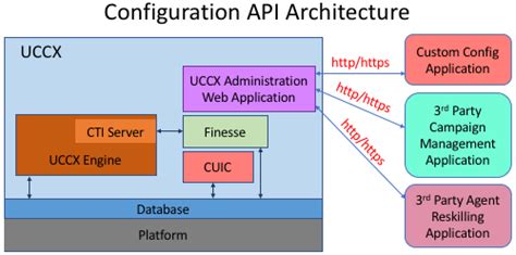 Configuration Api Overview Contact Center Express Cisco Devnet