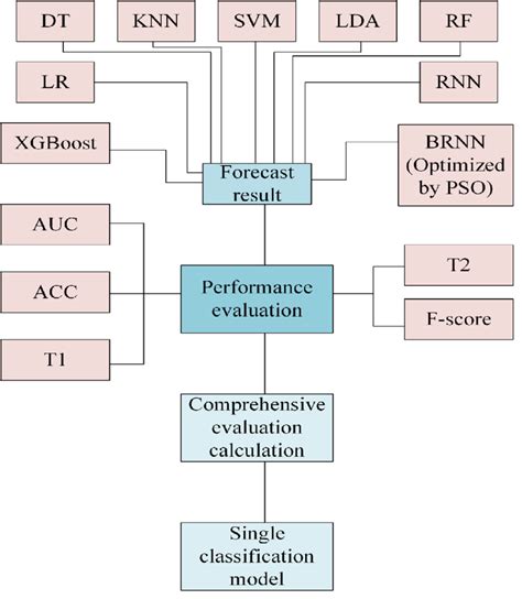 credit scoring flowchart of the single classification model download
