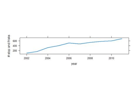 Deceptive Charts And Graphs