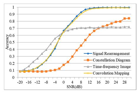 Electronics Free Full Text Radio Image Transformer Bridging Radio Modulation Classification