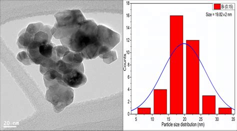 the tem image and particle size distribution for x 0 15 download