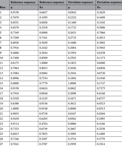 Reference And Deviation Sequences Post Data Processing Download