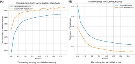 the training accuracy vs validation accuracy and training loss vs