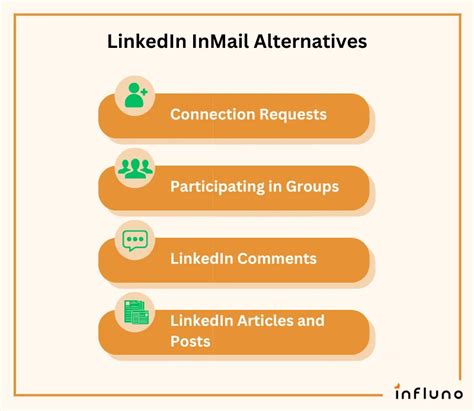 LinkedIn InMail What Is It How To Use It Best Practices