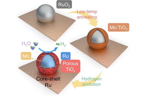 core shell nanocluster catalyst enables high efficiency low cost and