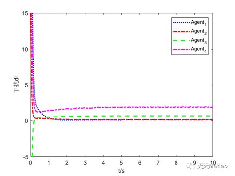 【控制】事件触发机制下带领导者的多智能体最优控制附matlab代码事件触发控制代码 Csdn博客