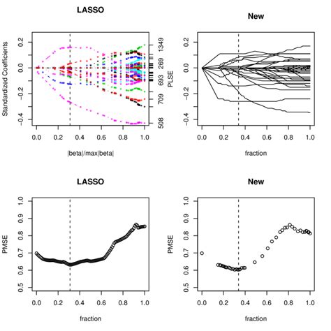 Solution Paths And Pmse Based On Tuning Data For Lasso And Our Proposed Download Scientific