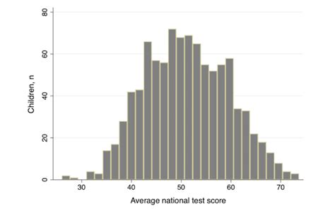 Histogram Of Average National Test Scores Download Scientific Diagram
