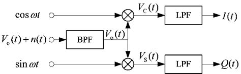 Block Diagram Of Quadrature Demodulation Download Scientific Diagram