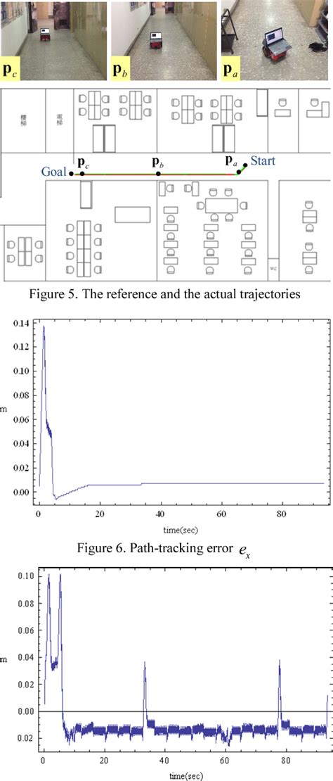 figure 5 from design and implementation of adaptive dynamic controllers