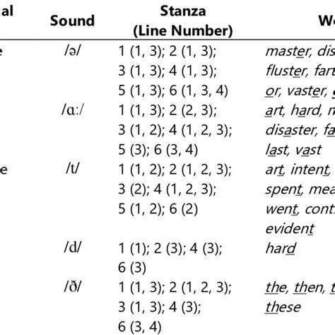 Phonological Features Of One Art Download Scientific Diagram
