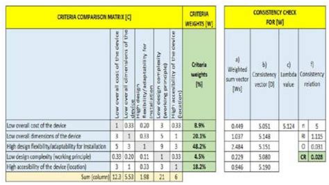 criteria assessment weighting and consistency matrix download