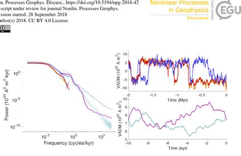Parameter Estimation Results Left Psds Of Data And Model Orange Psd