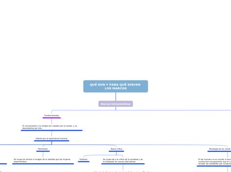 QUÉ SON Y PARA QUÉ SIRVEN LOS MARCOS Mind Map