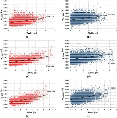 correlation between the standard deviation σ h of ssh and swh s