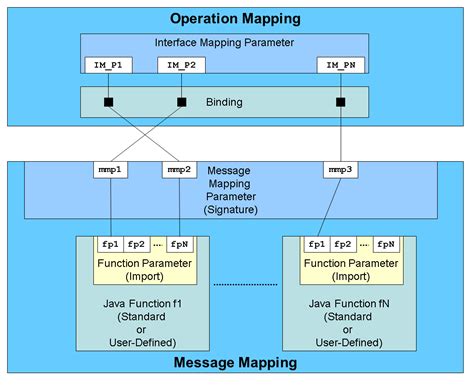 Sap Pi Message Mapping Functions