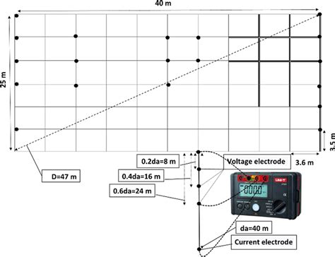 Practical Measurement Of Resistance Of Ground Mesh Network By Slope Method Download Scientific