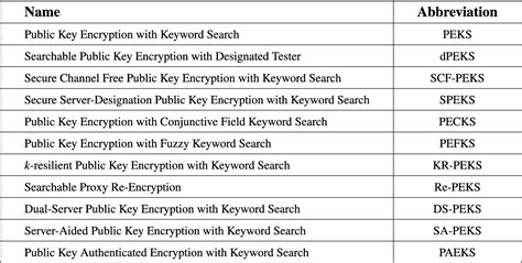 Table 1 From Trapdoor Privacy In Public Key Encryption With Keyword Search A Review Semantic