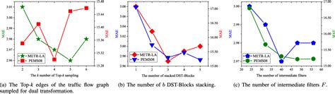 Figure From Dual Dynamic Spatial Temporal Graph Convolution Network For Traffic Prediction