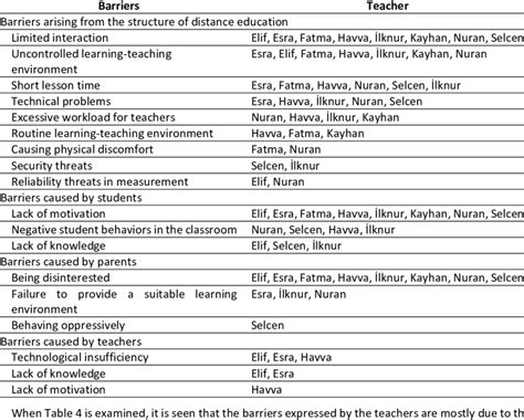 The Teachers Perceptions Of The Barriers Of Distance Mathematics Education Download