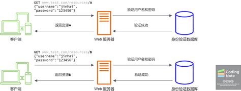 深入理解json Web Token系列1:jwt的历史 Coding Note 深入理解json Web Token系列1:jwt的历史 Coding Note