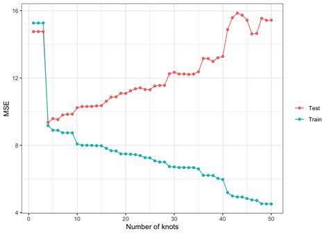 Introduction To Machine Learning For Economists Under Construction 2 Bias Variance Trade Off