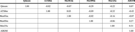 Correlation Coefficient Matrix Of The Selected Descriptors By Sw Mlr Download Scientific Diagram