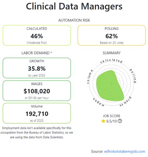Will Clinical Data Managers Be Replaced By Ai And Robots
