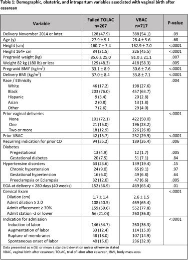 1170 Validiation Of The MFMU Admission Model For Vaginal Birth After Cesarean In A Modern