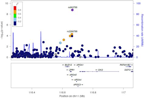 Locuszoom Plot Showing The Region Associated With Ldl Cholesterol