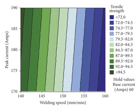 A Contour Plot Of Tensile Strength With Respect To Peak Current And