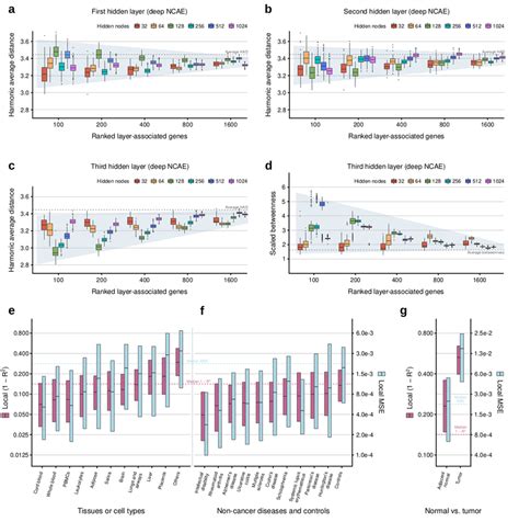 the third hidden layer of a deep methylation ae shows gene