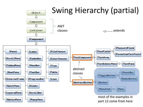 Ppt Swing Hierarchy Partial Powerpoint Presentation Free Download