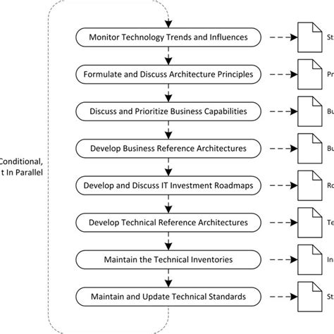 Pdf Enterprise Architecture Practice In Retail Problems And Solutions