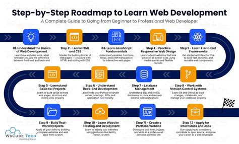 How To Learn Web Development In 2026 Beginners Guide