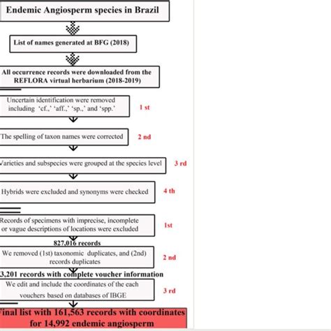 Taxonomic And Geographic Data Refinement Workflow Steps Of Data