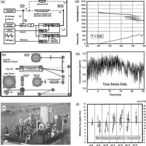 A Setup Of A Mid Infrared 78 Mm High Frequency Modulation
