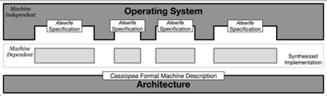 Towards Porting Operating Systems With Program Synthesis Acm