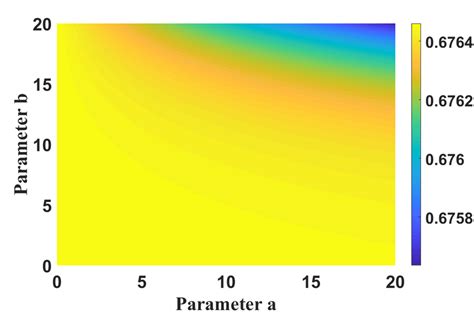 The Influence Of The Parameter A And B On Pearson Correlation