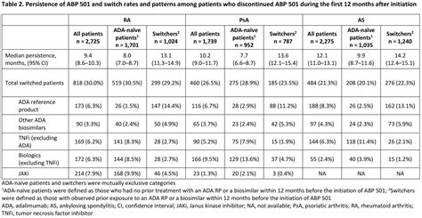 Treatment Persistence And Switching Patterns Of Abp 501 Amgevita® In German Patients With