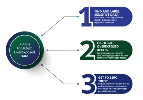 Navigating Sensitive Data Exposure Essential Tips Bigid