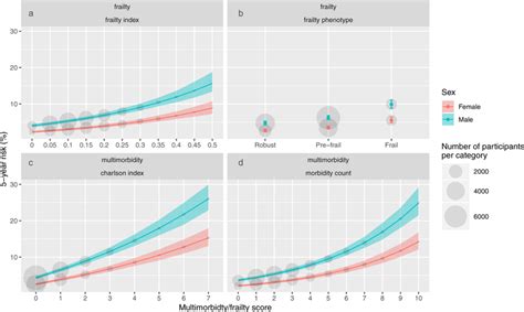 Relationship Between Frailty Or Multimorbidity And All Cause Download Scientific Diagram