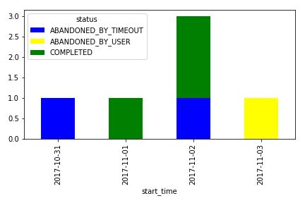 Python Plotting Stacked Plot From Grouped Pandas Data Frame Stack Overflow
