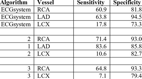 sensitivity and specificity of the algorithms download table