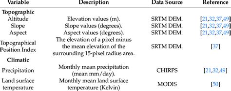 Bio Geographical Variables Previously Identified As Being Of Relevance